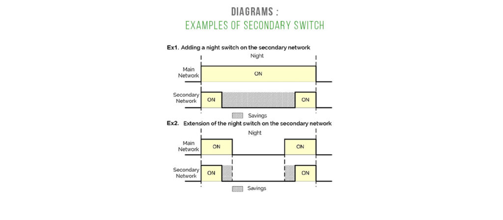 SECONDARY NETWORK SWITCH (CRS) & LUMANDAR AS4 - COMETA - Smart City